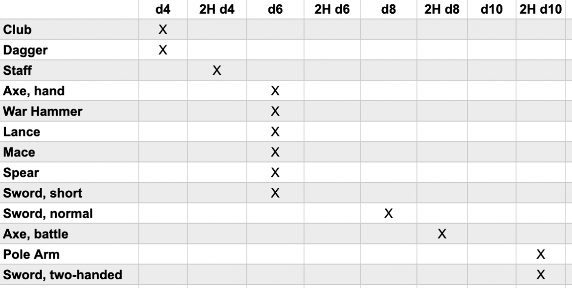 B/X Weapons – Paul's Gameblog